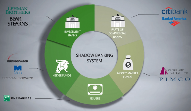 How Shadow Banking Affects America