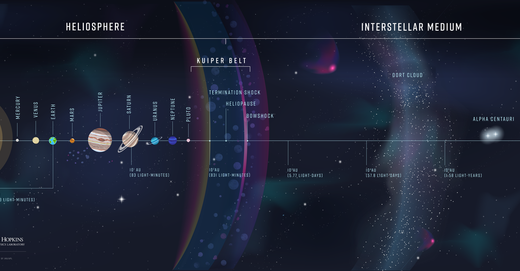 Probing Deep Space With Interstellar - Nspirement