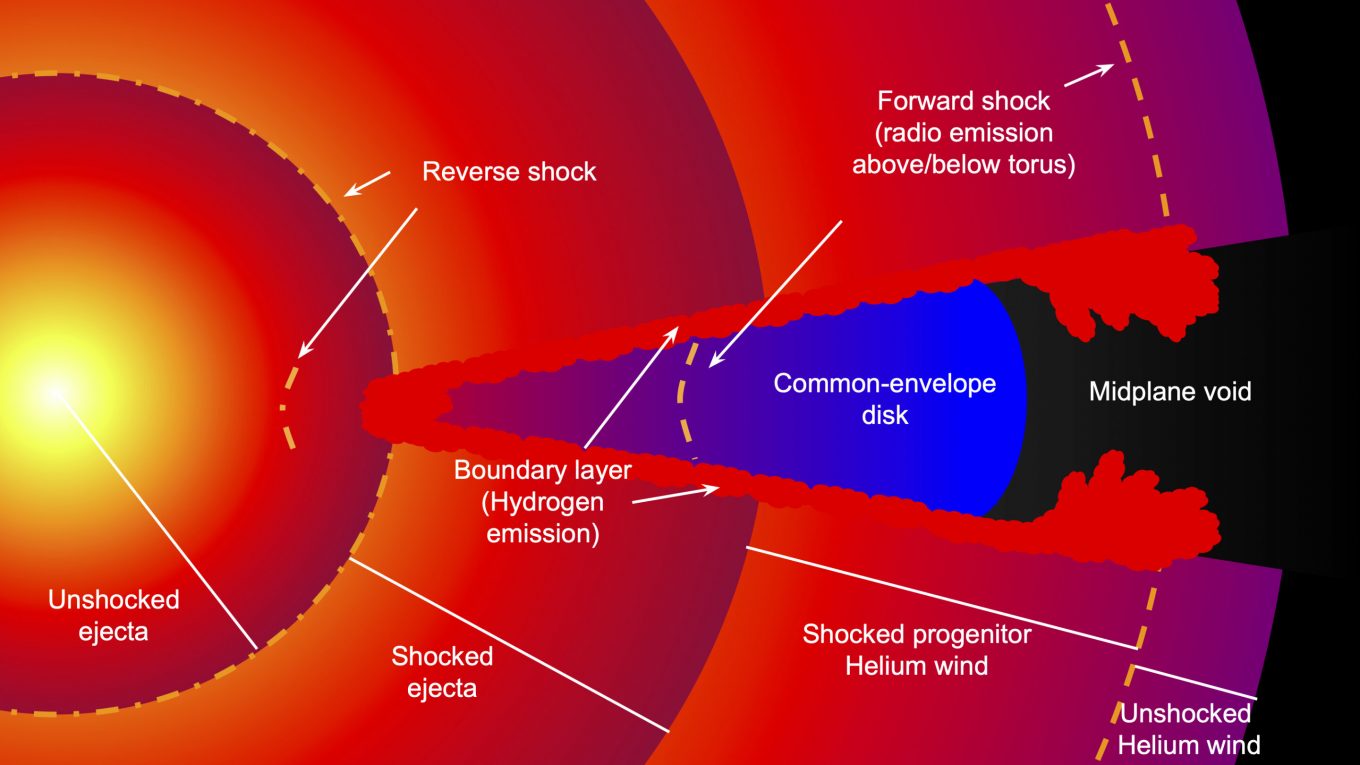 Supernova Reveals Secrets to Team of Astronomers - Nspirement
